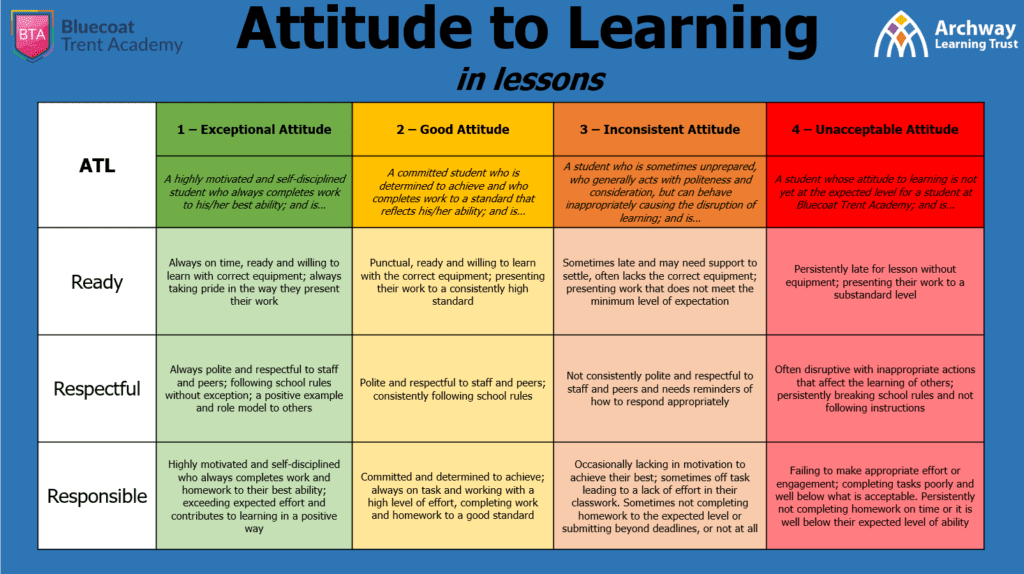 Attitude to Learning - Bluecoat Trent Academy