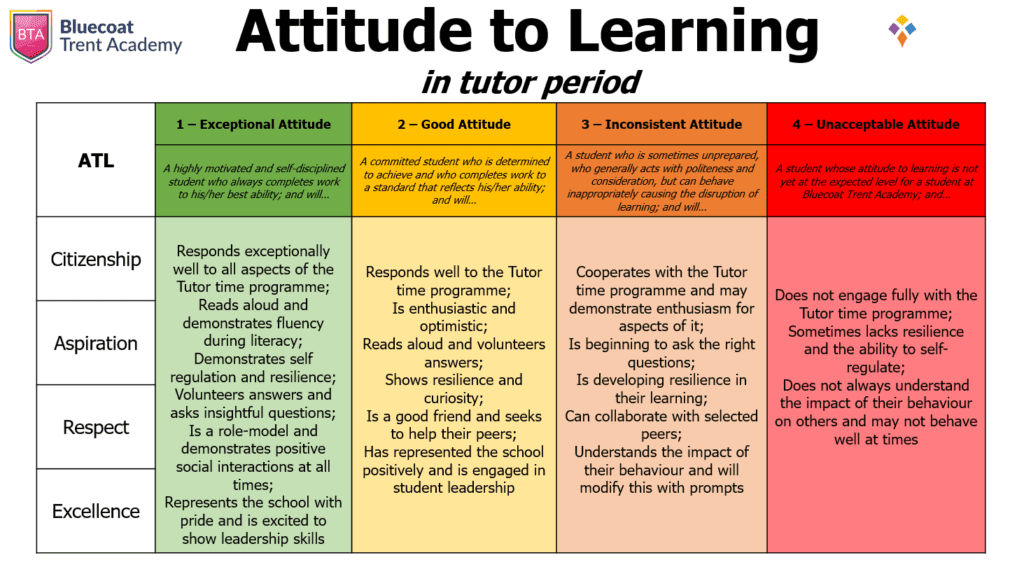 Attitude to Learning - Bluecoat Trent Academy